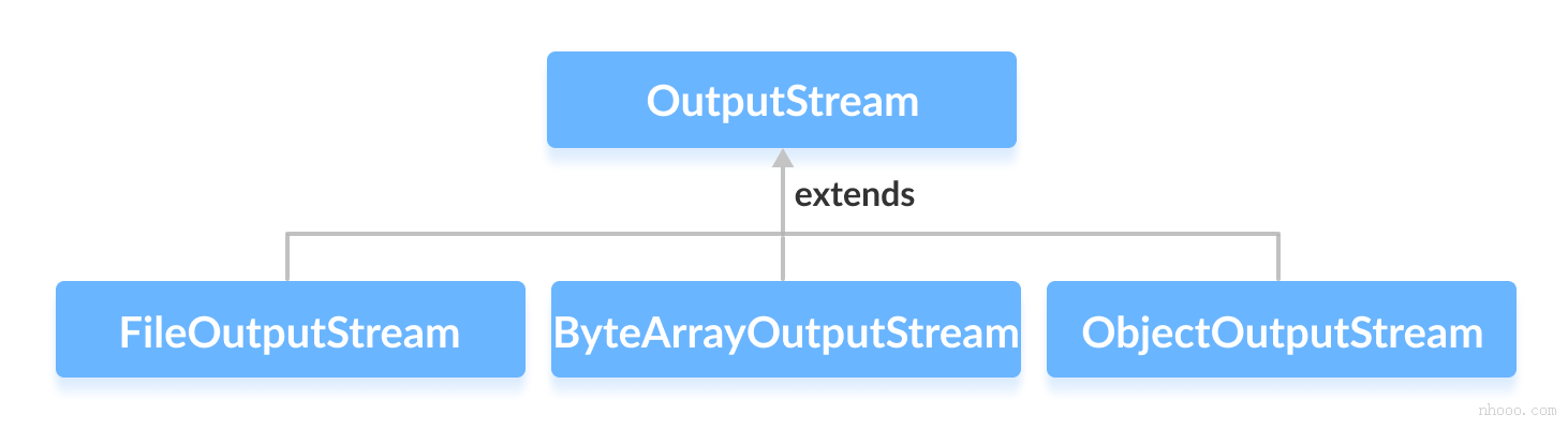 Java OutputStream 类 - Java教程 - 菜鸟教程